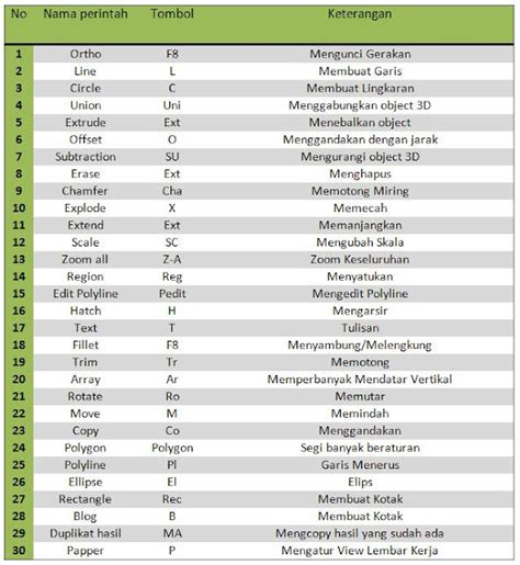 Tombol Shortcut Standart Autodesk Autocad