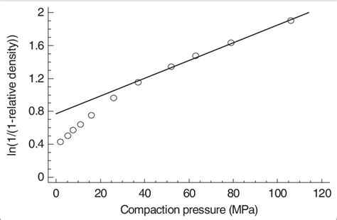 Example Of A Typical Heckel Plot Obtained From Out Of Die Measurements