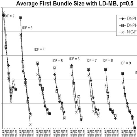 Bundling With Dynamic Variable Value Ordering Download Scientific Diagram