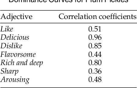 Table 1 From Dynamic State Space Modeling With Factorial Memories In Temporal Dominance Of