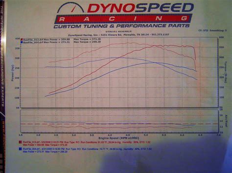 2004 Ford Mustang Gt Dyno Sheet Details