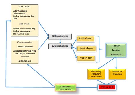 Setting Of KPI And KRI Within QA And QC Processes Download Scientific Diagram