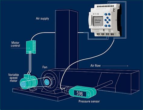 VFD Control Using PID In HVAC Zone Control Systems
