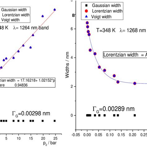 Widths Of Fixed Gaussian Lorentzian And Voigtian As A Function Of
