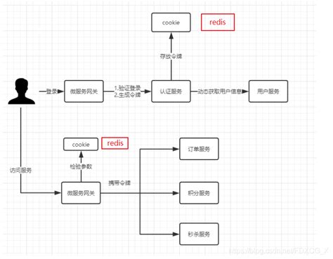 单点登录（sso） 实现单点登录的几种方式sso实现的几种方式 Csdn博客