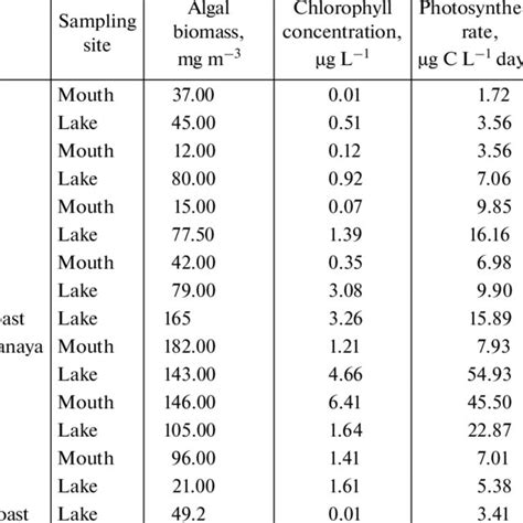 Quantitative Characteristics Of Planktonic Microalgae In The Mouths Of