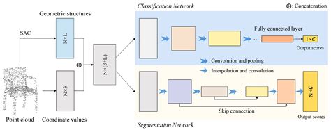Remote Sensing Free Full Text Structure Aware Convolution For 3d