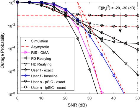 Op Versus Snr With Different Values Of Li Where Download Scientific Diagram