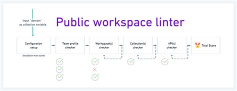 design your own style guide with this public workspace linter postman blog