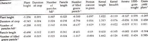Direct Bold And Indirect Effects Of Different Characters On Grain