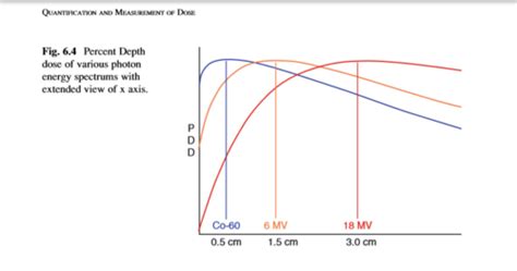 Photon Dose Distributions Flashcards Quizlet
