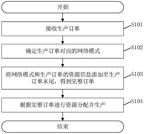 一种服务器生产方法系统及相关装置与流程