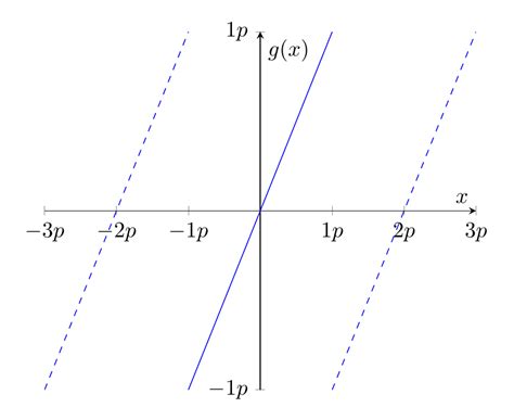 Tikz Pgf How Can I Use A Variable As The Axis Coordinates In Pgfplots