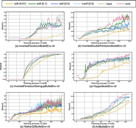 The Curves Of The Average Cumulative Reward Of Multiple Target Network Download Scientific