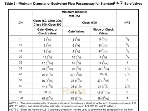 Api 602 Valve Bore Diameter