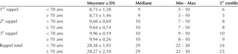 Effect Of Age On The Associative Memory Test Tma93 Download Table