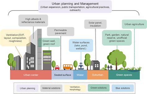 Urbanization And Urban Environment Can Trong Nguyen