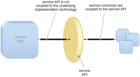 Decoupled Service Api Arcitura Patterns
