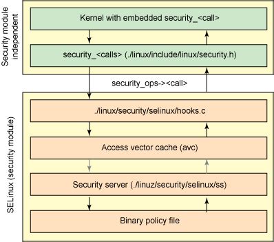 Anatomy Of Security SELinux