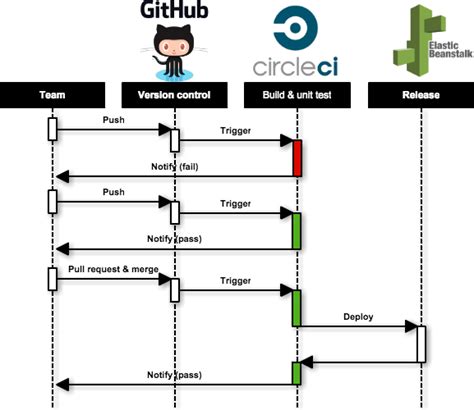 Github Amowuhello Ci Workflow 這篇文章將一步一步介紹如何使用 Docker、github Flow