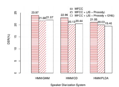 5 der of the test set for gmm and i vector based speaker clustering