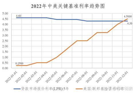 全球加息大背景下，中国持续降准降息——浅议中美货币政策周期反向 知乎