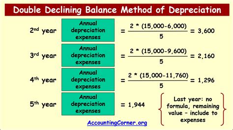 Double Declining Balance Method Of Depreciation Accounting Corner