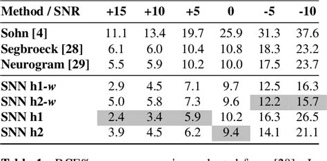 Table 1 From Spiking Neural Networks Trained With Backpropagation For
