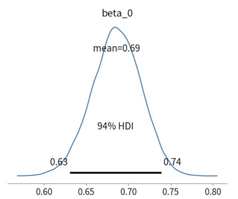 Part 1 Beta先验 — Bayesian Inference With Python