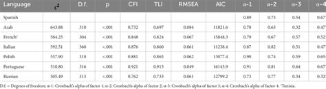Results Obtained From The Cfa Of The 6 Versions Analyzed In The Download Scientific Diagram