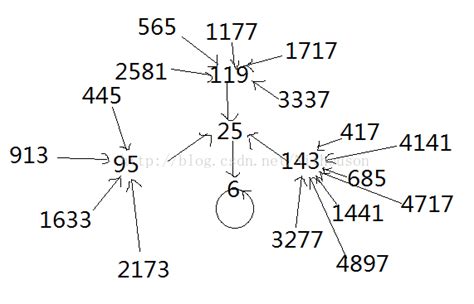 亲和图与数论探索 Csdn博客
