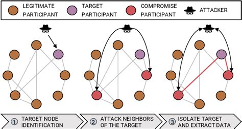 shematic representation of eclipse attack deployed in the validation