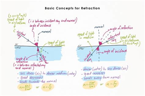Basic Concepts For Refraction Evans Space
