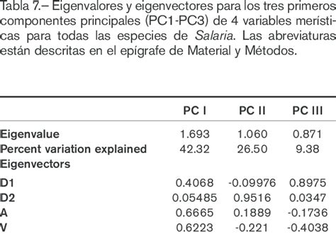 Eigenvalues And Eigenvectors For The First Third Principal Components