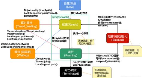 Java基础进阶——多线程与juc（上）juc多线程从入门到面试题csdn Csdn博客