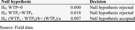 Bootstrap Hypothesis Testing Results Download Scientific Diagram