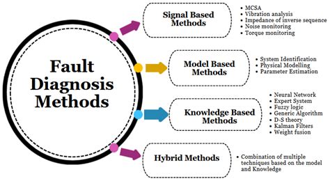 Cyberphysical Distributed Intelligent Motor Fault Detection