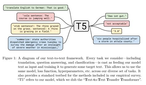 Understand T5 — Text To Text Transfer Transformer By Yu Yang Analytics Vidhya Medium