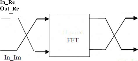 Figure 2 From Fpga Implementation Of Ofdm Software Defined Radio With 8psk Modem Semantic Scholar