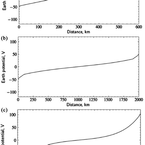 Example Parameters For Test Ocean Earth Conductivity Structure Download Scientific Diagram
