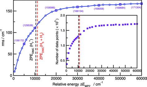 Root Mean Square Error And The Number Of Configuration Data See Inset Download Scientific