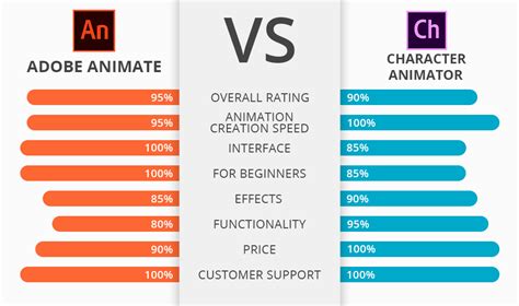 Adobe Animate Vs Character Animator What Software To Choose