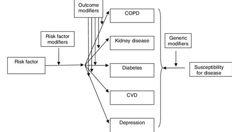 Effect Modifiers Classified According To Their Role In The Download Scientific Diagram