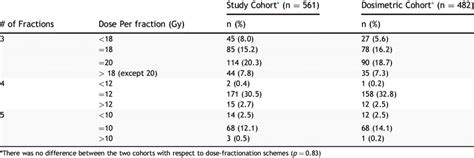 Summary Of Dose Fractionation Schemes Download Scientific Diagram