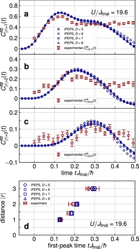 single particle correlation functions download scientific diagram