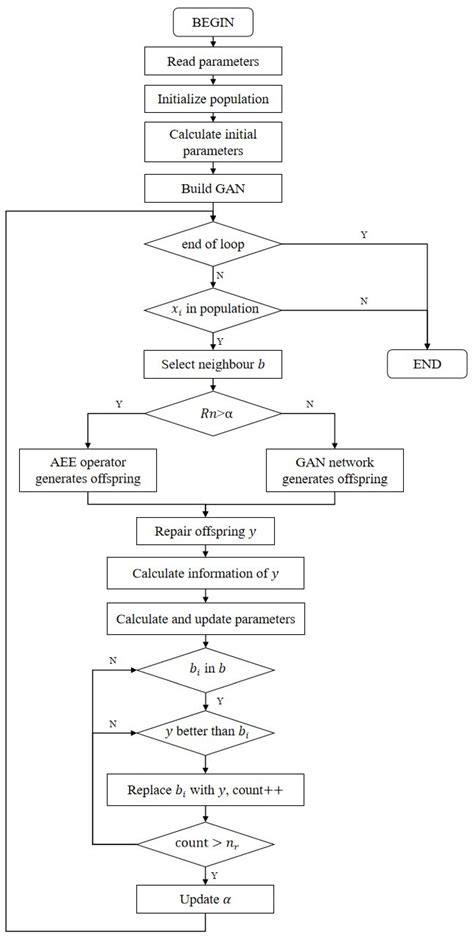 A Synergistic Moea Algorithm With Gans For Complex Data Analysis