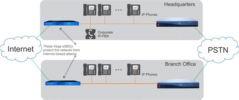 Remote Office Connection Without Vpn Voip Malaysia Your One Stop Center For Ip Pbx Pbx Pabx