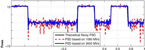 Estimated Power Spectrum For Min 05 Multi Coset Sampling Download Scientific Diagram