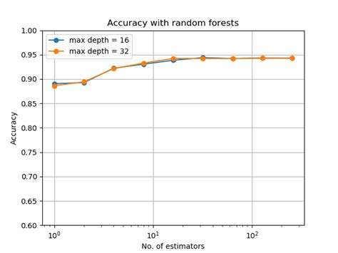 Model Prediction Accuracy 10 Fold Cross Validation Tests With Random Download Scientific