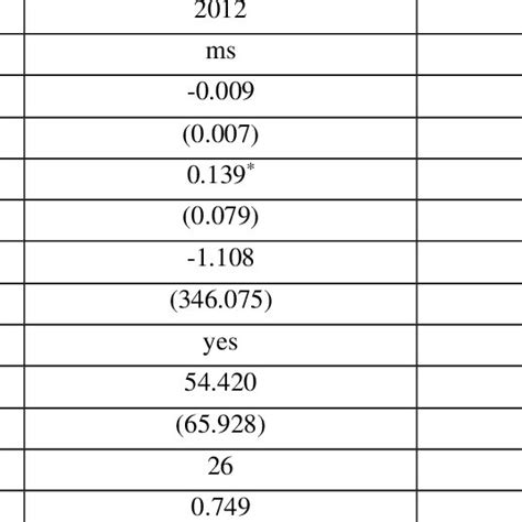 Regression Estimation Result Table Download Scientific Diagram